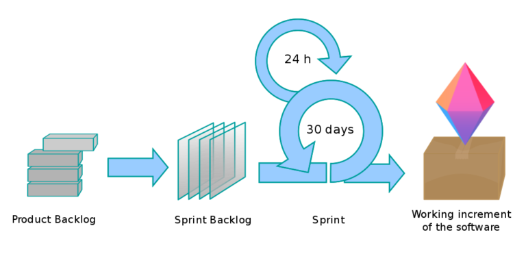 Agile Methodology: An Overview | Zenkit