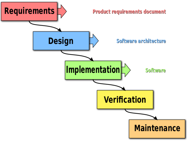 Agile vs Waterfall: The Best Methodology for Your Project | Zenkit