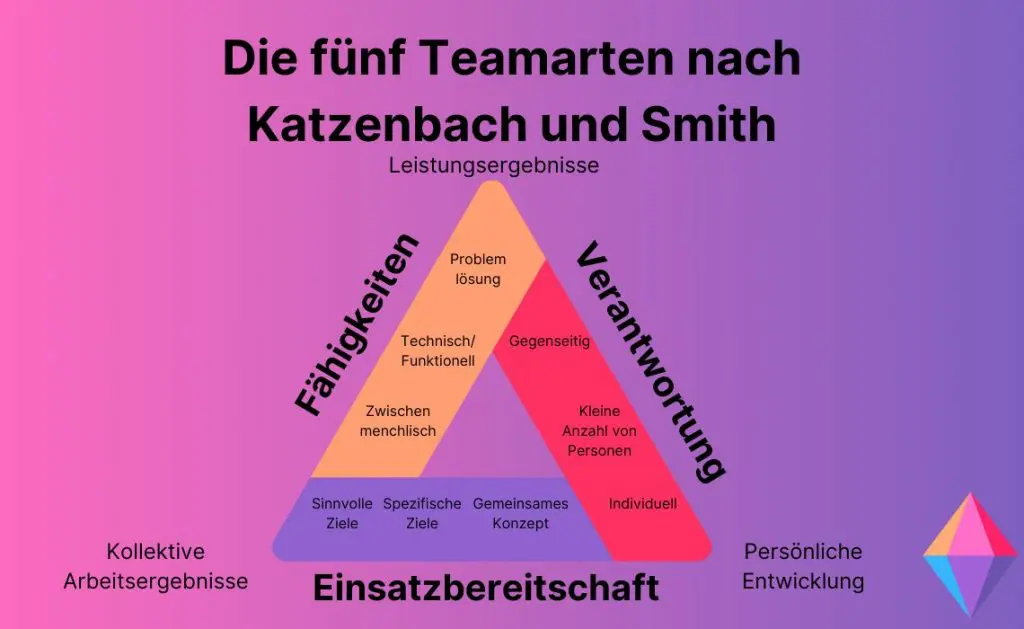 Teameffektivität: 7 Methoden die Ihre Teamentwicklung fördern | Zenkit