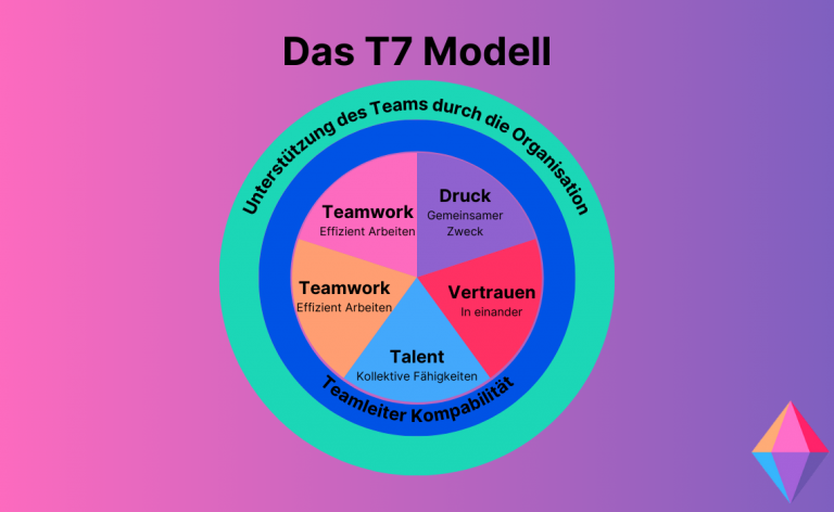 Teameffektivität: 7 Methoden die Ihre Teamentwicklung fördern | Zenkit