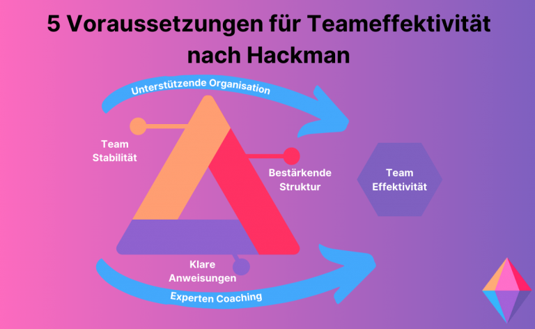 Teameffektivität: 7 Methoden die Ihre Teamentwicklung fördern | Zenkit