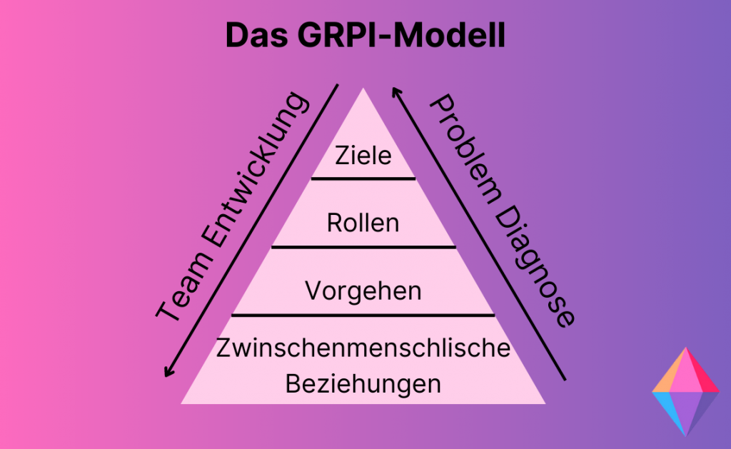 Teameffektivität: 7 Methoden die Ihre Teamentwicklung fördern | Zenkit