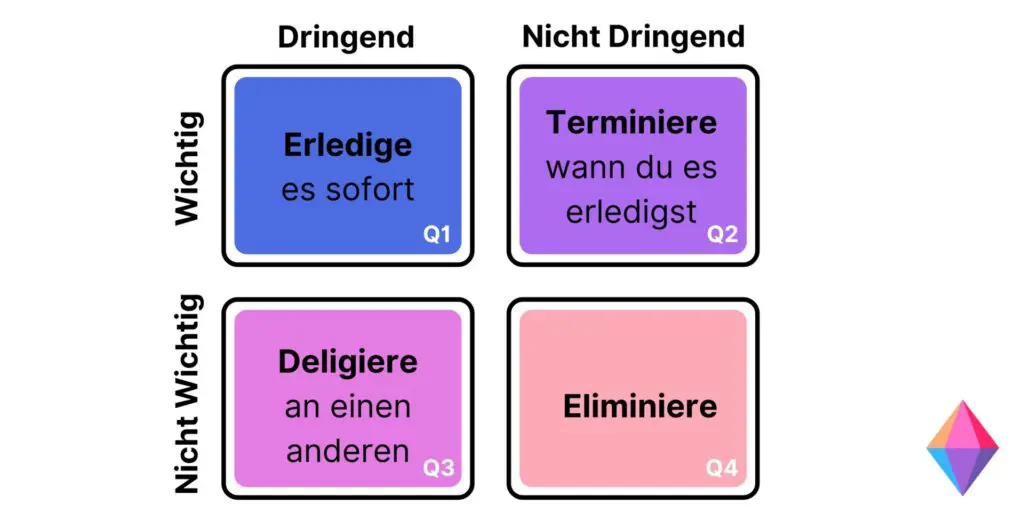 Die Eisenhower-Matrix für effektives Zeitmanagement [inkl. Vorlage ...