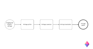 BPMN meistern: In 5 Schritten zum Experten | Zenkit