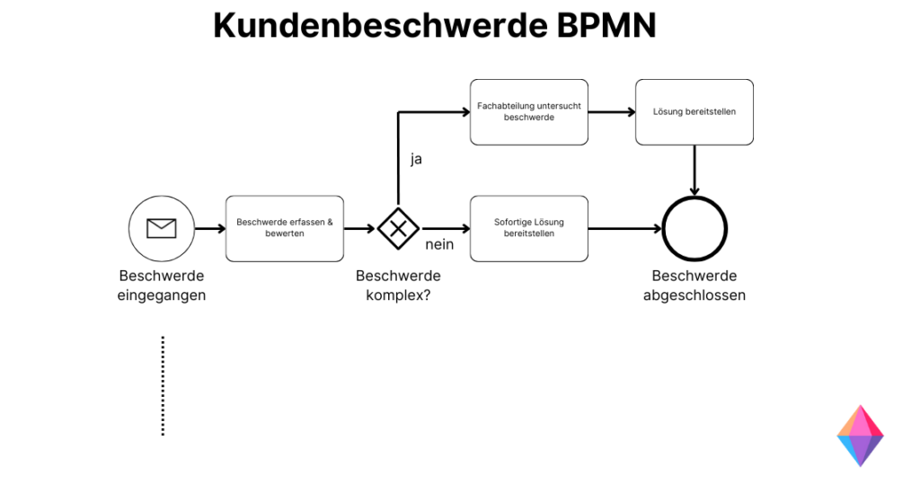 BPMN meistern: In 5 Schritten zum Experten | Zenkit
