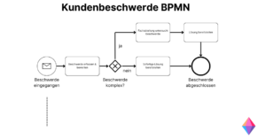 BPMN meistern: In 5 Schritten zum Experten | Zenkit