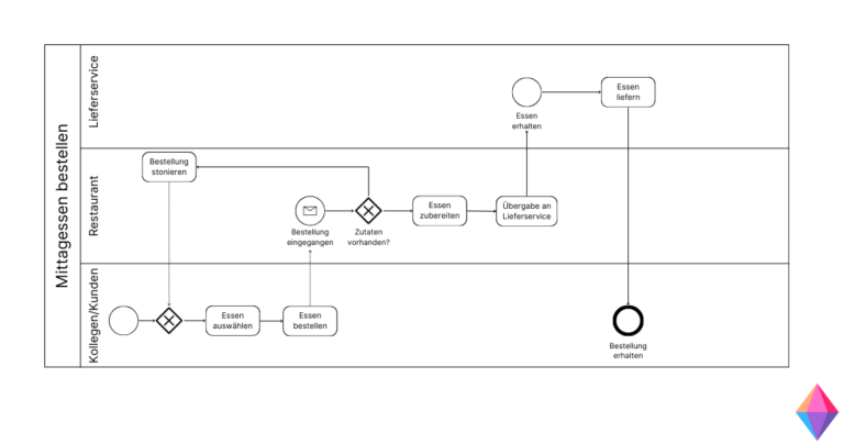 BPMN meistern: In 5 Schritten zum Experten | Zenkit