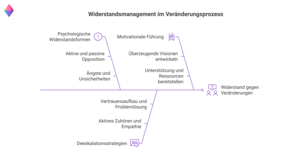 Change Management Masterplan: 5 Strategien zum Erfolg | Zenkit