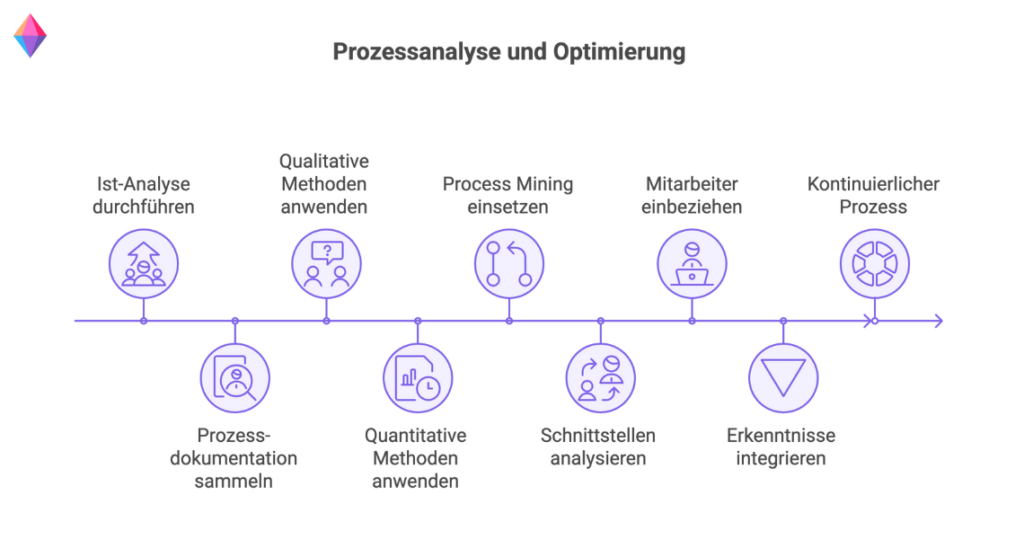 Prozessoptimierung: Der ultimative Leitfaden für 2025 | Zenkit
