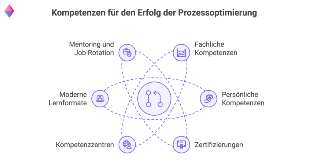 Prozessoptimierung: Der ultimative Leitfaden für 2025 | Zenkit