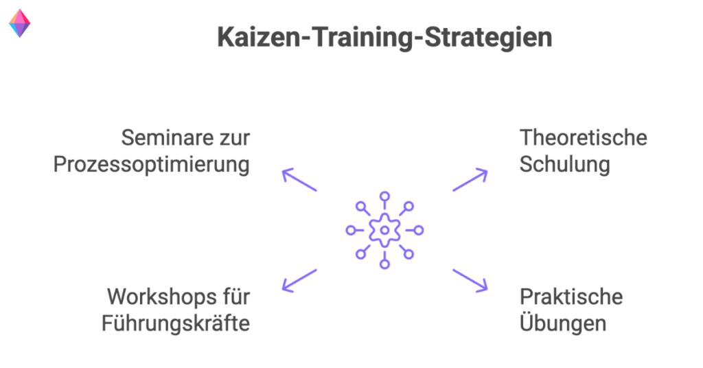 Kaizen im Unternehmen: Strategien für den Erfolg | Zenkit
