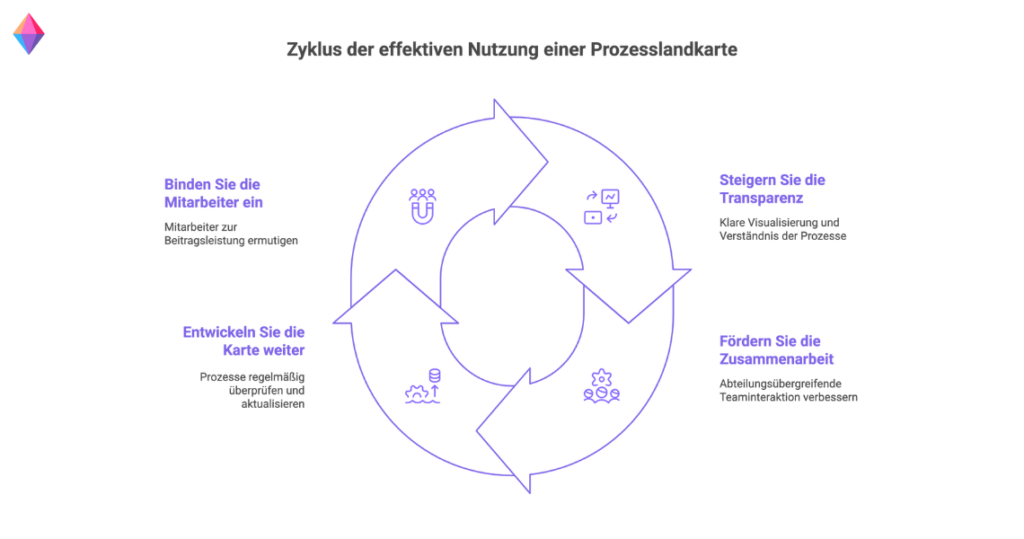 Prozesslandkarte: Schritt-für-Schritt-Anleitung zur Erstellung | Zenkit