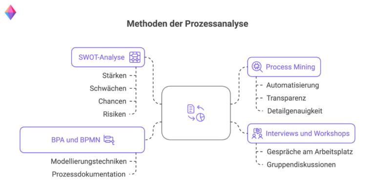 Prozessanalyse 2025: Methoden für effizientere Geschäftsprozesse | Zenkit