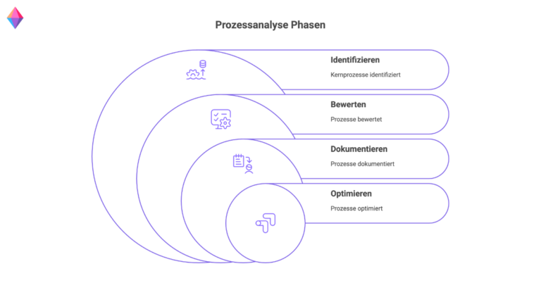 Prozessanalyse 2025: Methoden für effizientere Geschäftsprozesse | Zenkit