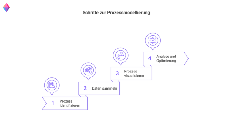 Prozessmodellierung: Was sie ist und warum Unternehmen sie brauchen ...