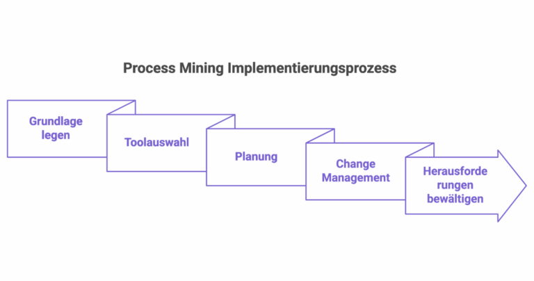 Process Mining richtig einführen – so gelingt die Umsetzung
